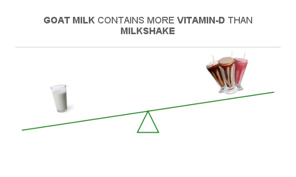 Compare Vitamin D in Goat milk to Vitamin D in Milkshake