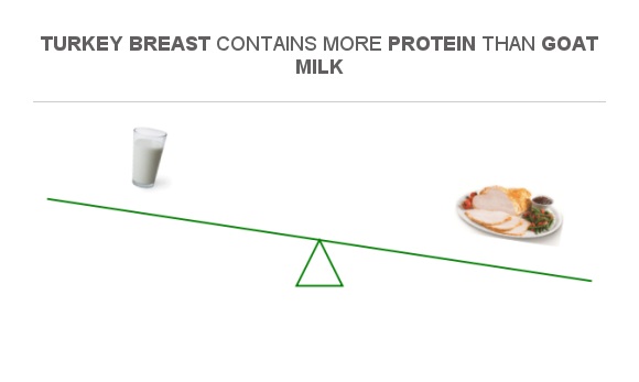 Compare Protein in Goat milk to Protein in Turkey breast