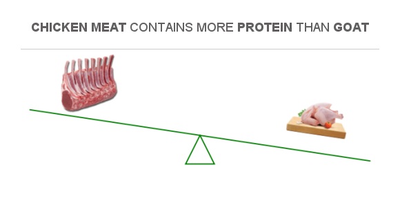 Compare Protein in Goat to Protein in Chicken meat