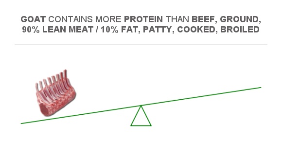 Compare Protein in Goat to Protein in Beef, ground, 90% lean meat / 10% ...
