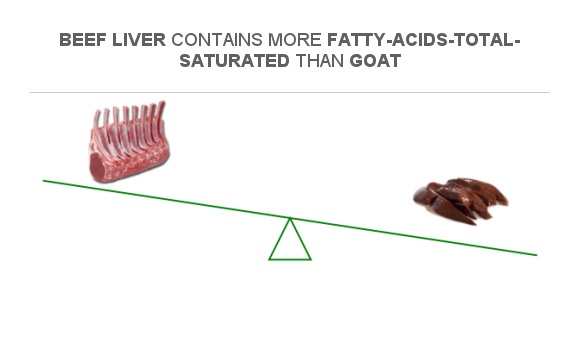 Compare Saturated Fat in Goat to Saturated Fat in Beef Liver
