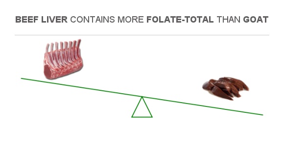 Compare Folate in Goat to Folate in Beef Liver