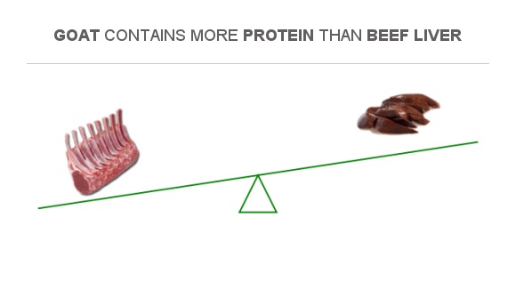 Compare Protein in Goat to Protein in Beef Liver