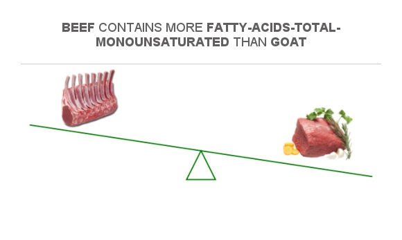 Compare Monounsaturated Fat in Goat to Monounsaturated Fat in Beef