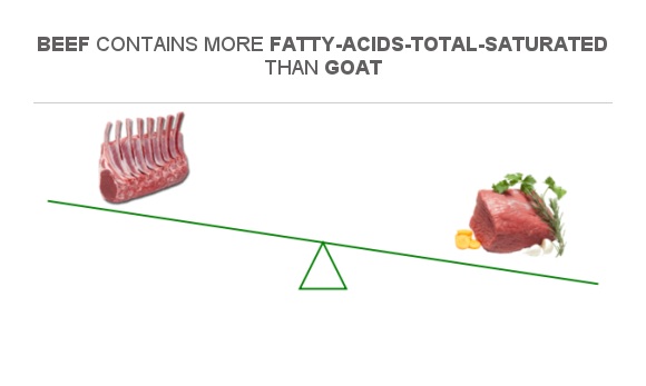 Compare Saturated fat in Goat to Saturated fat in Beef