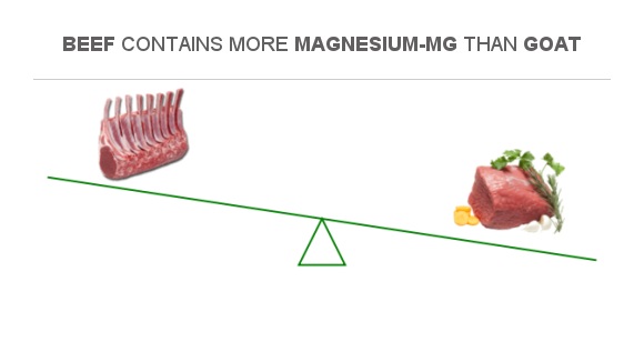 Compare Magnesium in Goat to Magnesium in Beef