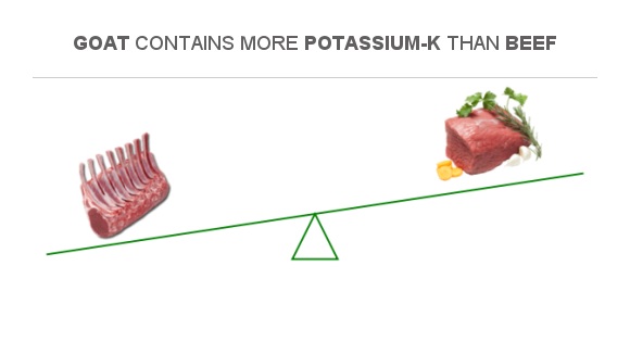Compare Potassium in Goat to Potassium in Beef