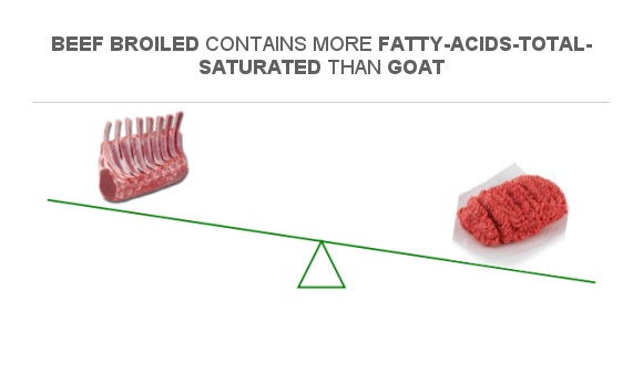 Compare Saturated fat in Goat to Saturated fat in Beef broiled