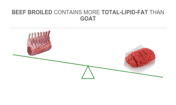 Compare Fats in Goat to Fats in Beef broiled