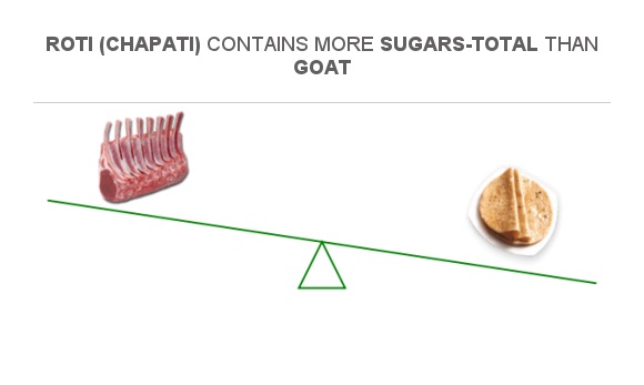 Compare Sugar in Goat to Sugar in Roti (Chapati)