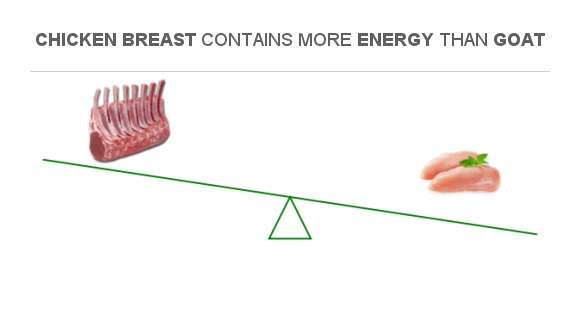 Compare Calories in Goat to Calories in Chicken breast