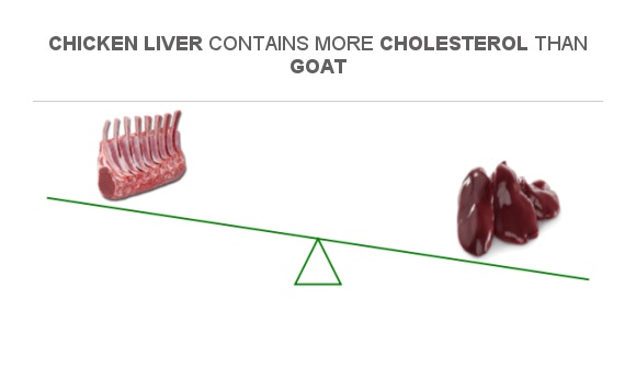 Compare Cholesterol in Goat to Cholesterol in Chicken liver