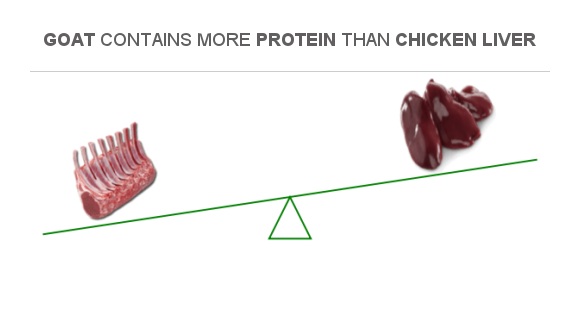 Compare Protein in Goat to Protein in Chicken liver
