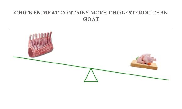 Compare Cholesterol in Goat to Cholesterol in Chicken meat