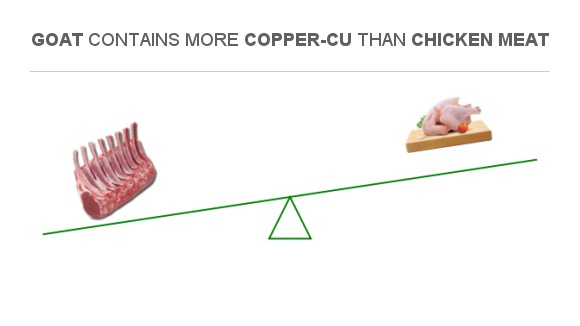 Compare Copper in Goat to Copper in Chicken meat