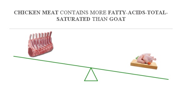 Compare Saturated fat in Goat to Saturated fat in Chicken meat