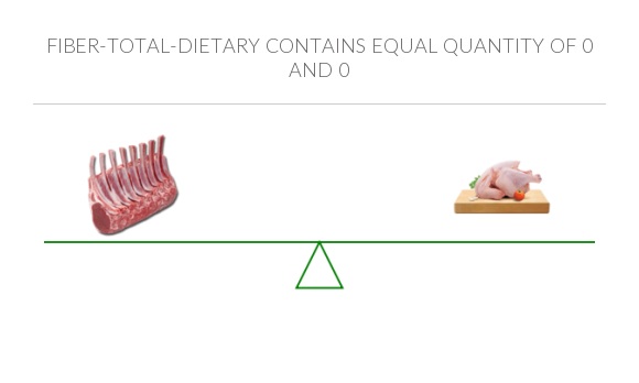 Compare Fiber in Goat to Fiber in Chicken meat