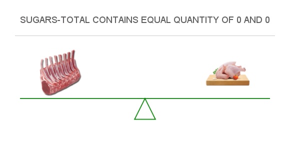 Compare Sugar in Goat to Sugar in Chicken meat
