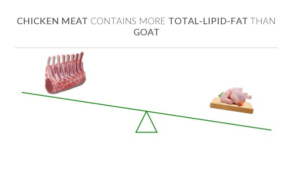 Compare Fats in Goat to Fats in Chicken meat