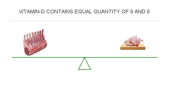 Compare Vitamin D in Goat to Vitamin D in Chicken meat