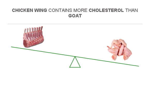 Compare Cholesterol in Goat to Cholesterol in Chicken wing