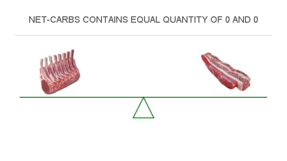 Compare Net carbs in Goat to Net carbs in Deer meat Compare Net carbs in Goat to Net carbs in Deer meat