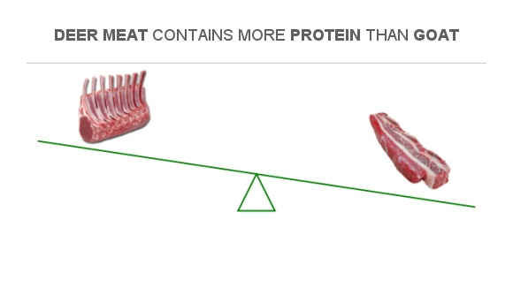 Compare Protein in Goat to Protein in Deer meat