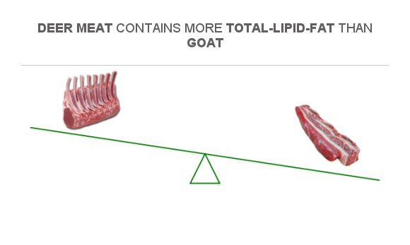 Compare Fats in Goat to Fats in Deer meat