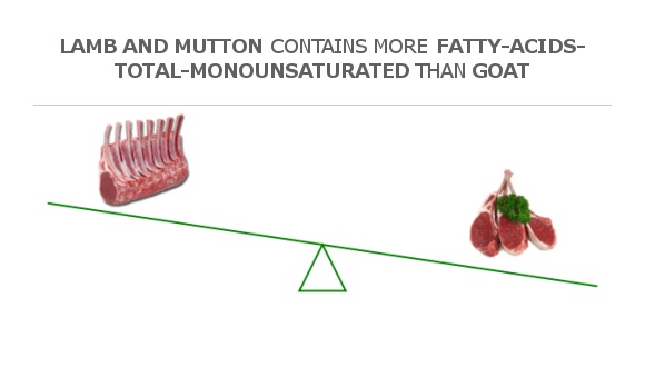 Compare Monounsaturated fat in Goat to Monounsaturated fat in Lamb