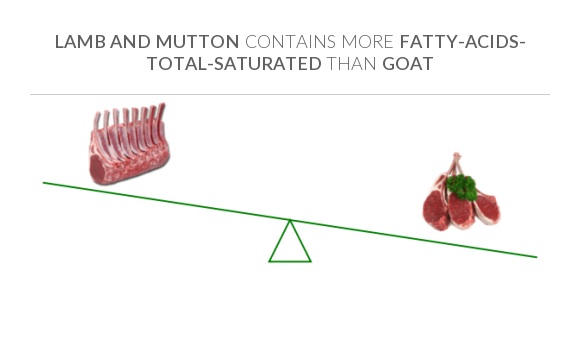 Compare Saturated fat in Goat to Saturated fat in Lamb