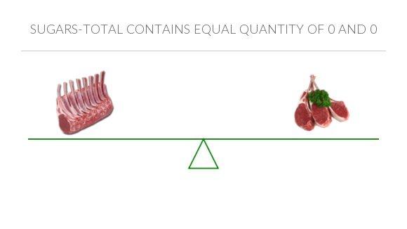Compare Sugar in Goat to Sugar in Lamb