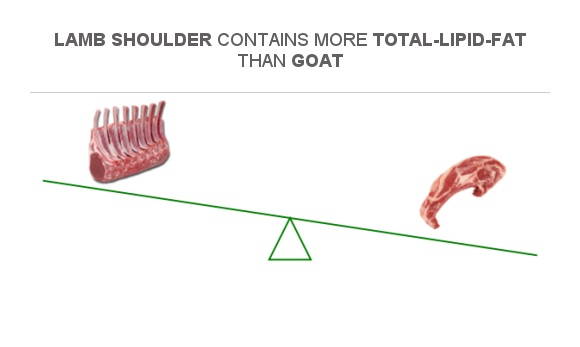 Compare Fats in Goat to Fats in Lamb shoulder