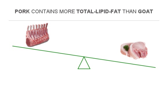 Compare Fats in Goat to Fats in Pork
