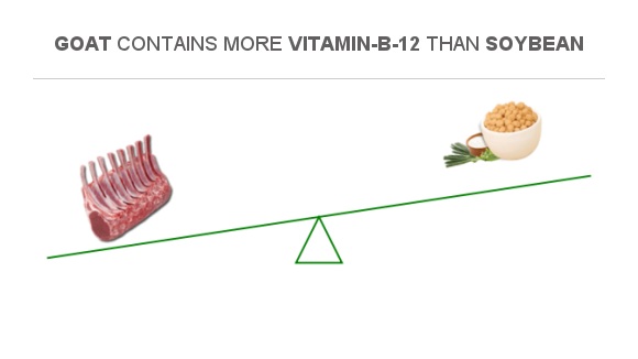 Compare Vitamin B12 in Goat to Vitamin B12 in Soybean