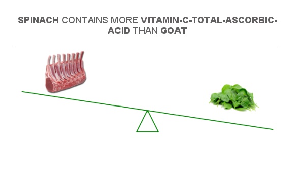 Compare Vitamin C in Goat to Vitamin C in Spinach