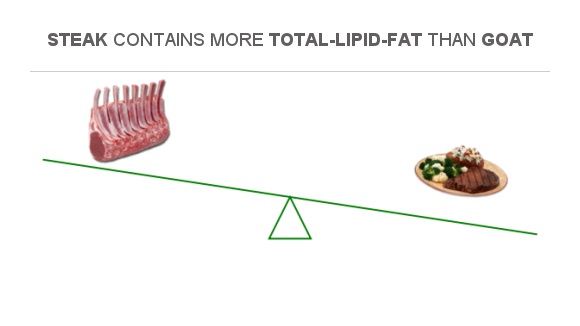 Compare Fats in Goat to Fats in Steak