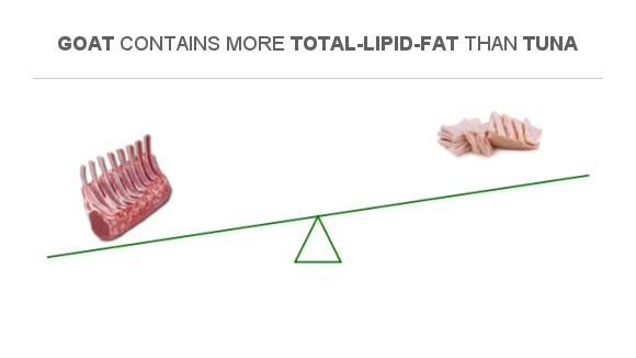 Compare Fats in Goat to Fats in Tuna