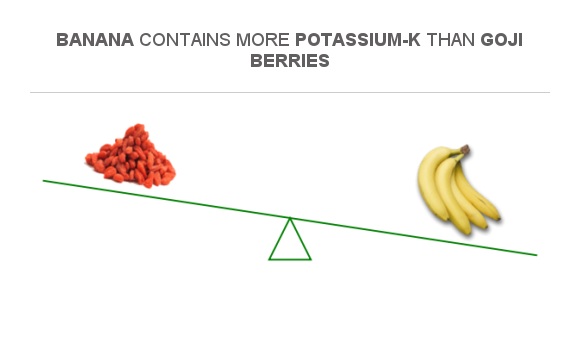 Compare Potassium in Goji berry to Potassium in Banana