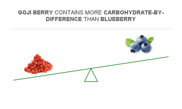 Compare Carbs in Goji berry to Carbs in Blueberry