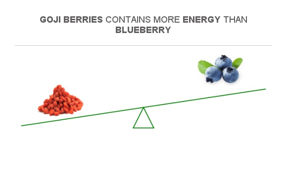 Compare Calories in Goji berry to Calories in Blueberry