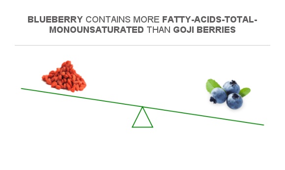 Compare Monounsaturated fat in Goji berry to Monounsaturated fat in ...