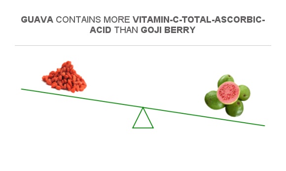 Compare Vitamin C in Goji berry to Vitamin C in Guava