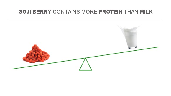 Compare Protein in Goji berry to Protein in Milk
