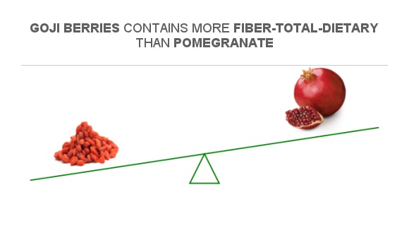 Compare Fiber in Goji berry to Fiber in Pomegranate