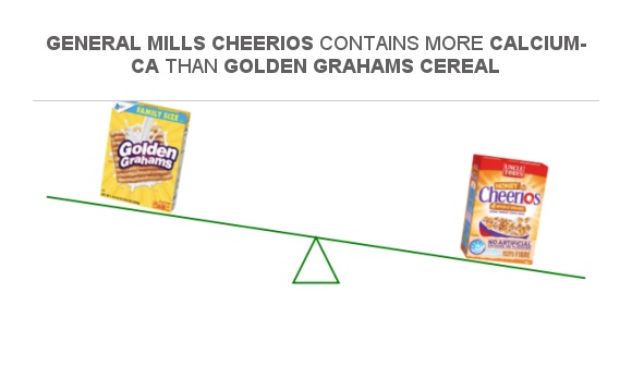 Compare Calcium in Golden Grahams Cereal to Calcium in General Mills ...