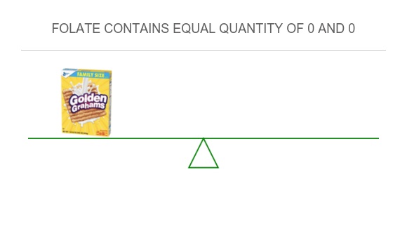 Compare in Golden Grahams Cereal to in Grape-Nuts Cereal