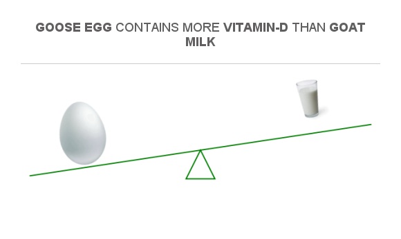 Compare Vitamin D in Goose egg to Vitamin D in Goat milk