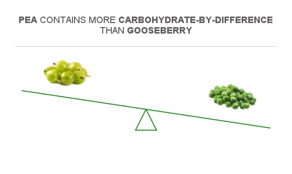 Compare Carbs in Gooseberry to Carbs in Peas