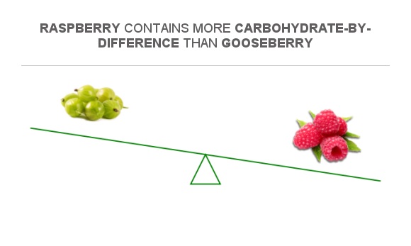Compare Carbs in Gooseberry to Carbs in Raspberry
