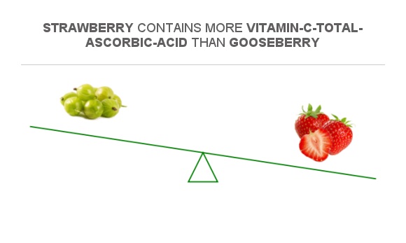 Compare Vitamin C in Gooseberry to Vitamin C in Strawberry